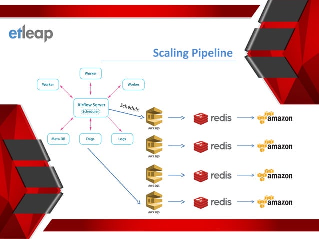 Scalable Pipelines | PPT
