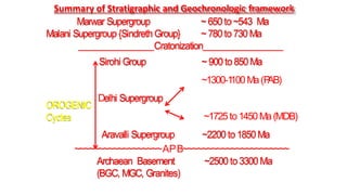 Delhi supergroup | PPTX