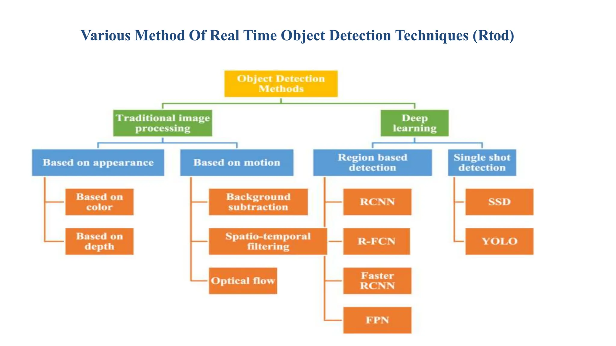 Real time object detection techniques for das | PPT