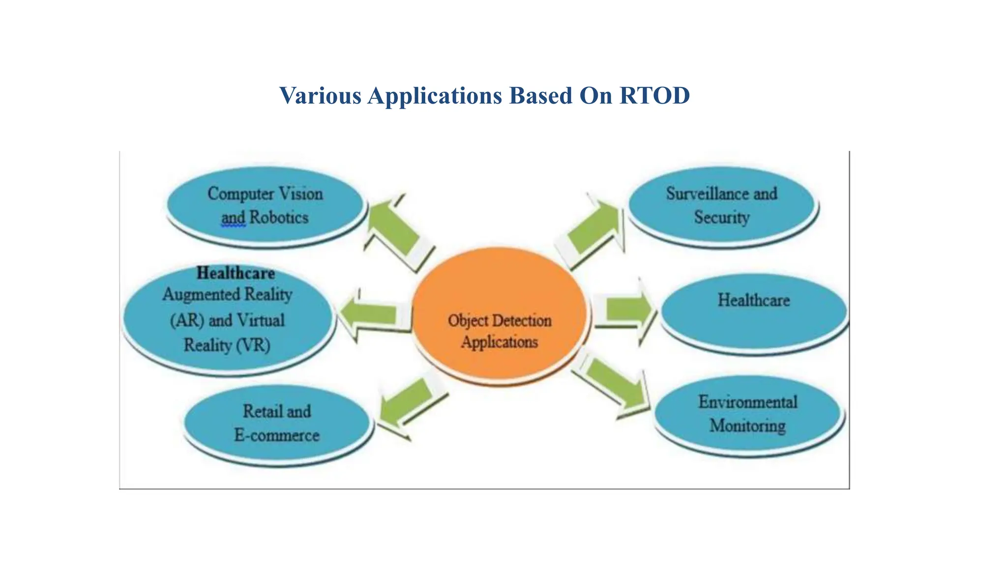 Real time object detection techniques for das | PPT