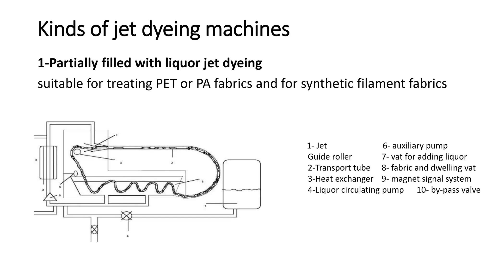 Textiles jet dyeing machines ( jet pressurized dyeing machines) | PPTX