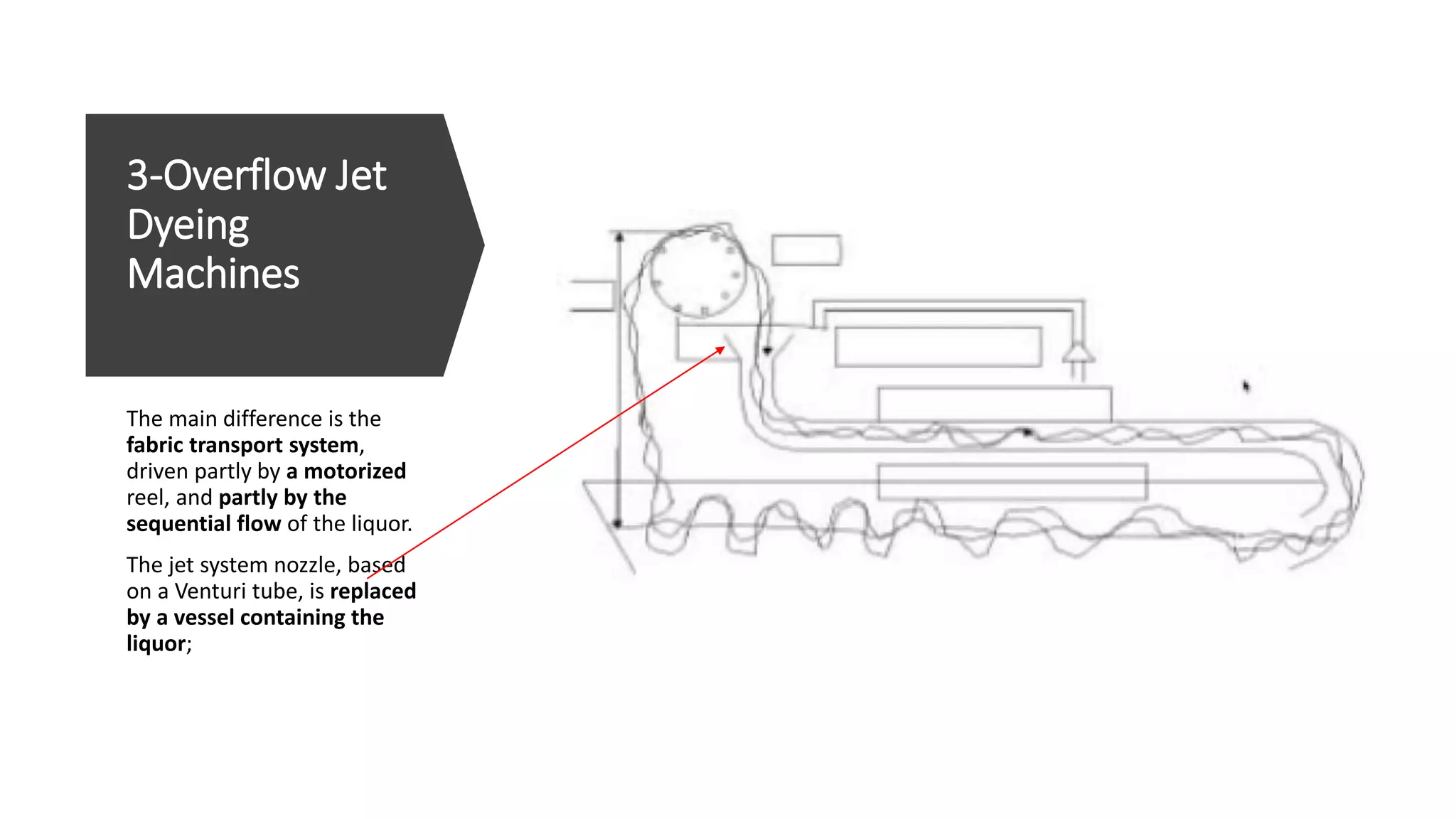 Textiles jet dyeing machines ( jet pressurized dyeing machines) | PPTX