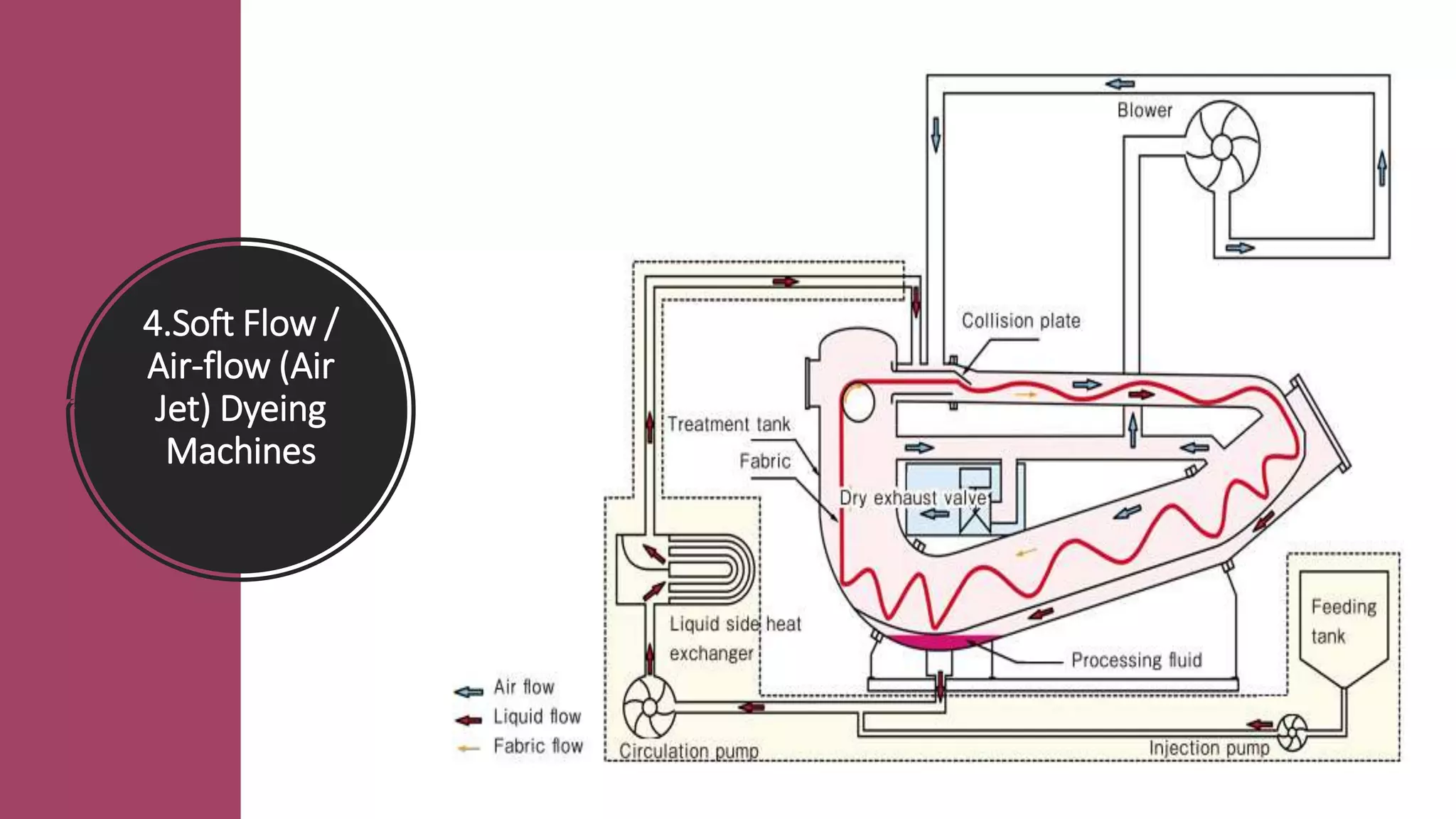 Textiles jet dyeing machines ( jet pressurized dyeing machines) | PPTX