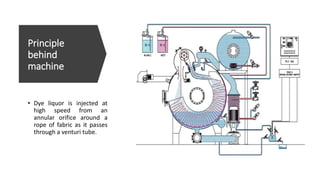 Textiles jet dyeing machines ( jet pressurized dyeing machines) | PPTX
