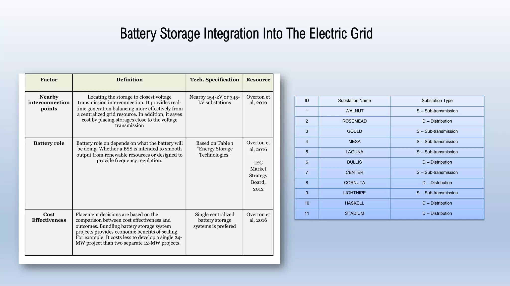 Battery Storage Integration Into The Electric Grid | PDF