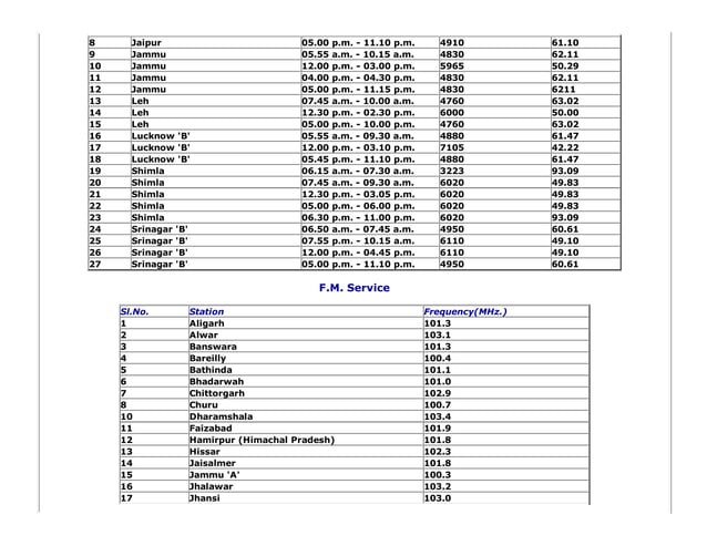 Vividh bharati akashvani sangeet all india radio (air) digital radio ...