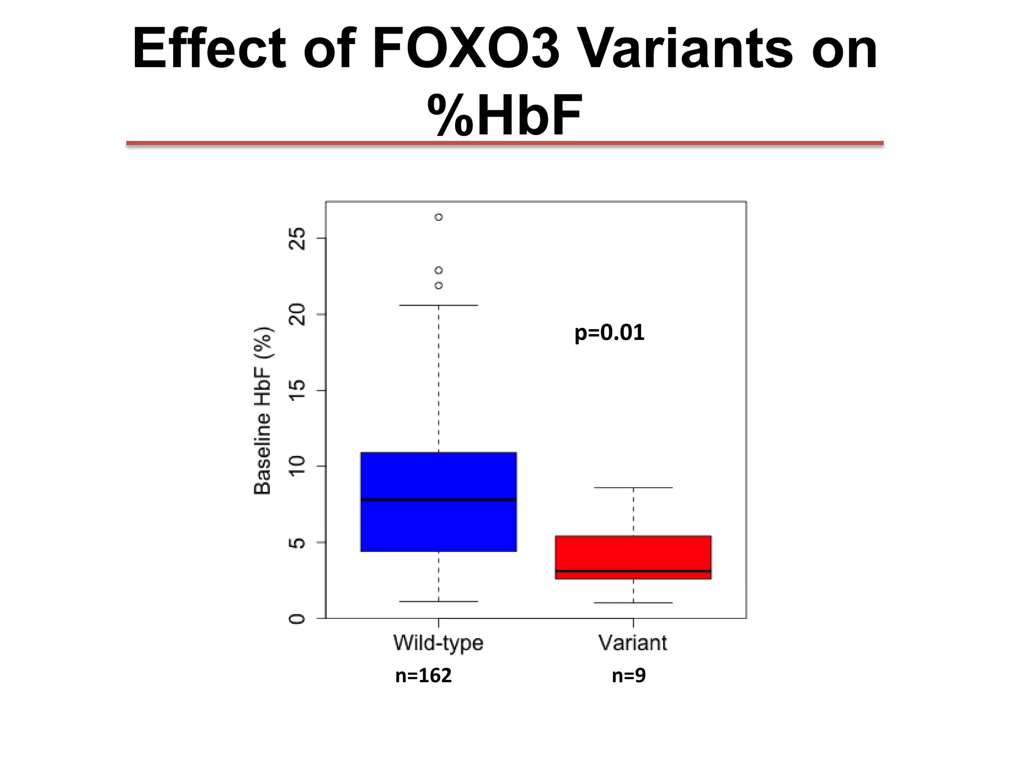 FOXO3 Regulates Fetal Hemoglobin Levels in Sickle Cell Anemia | PDF