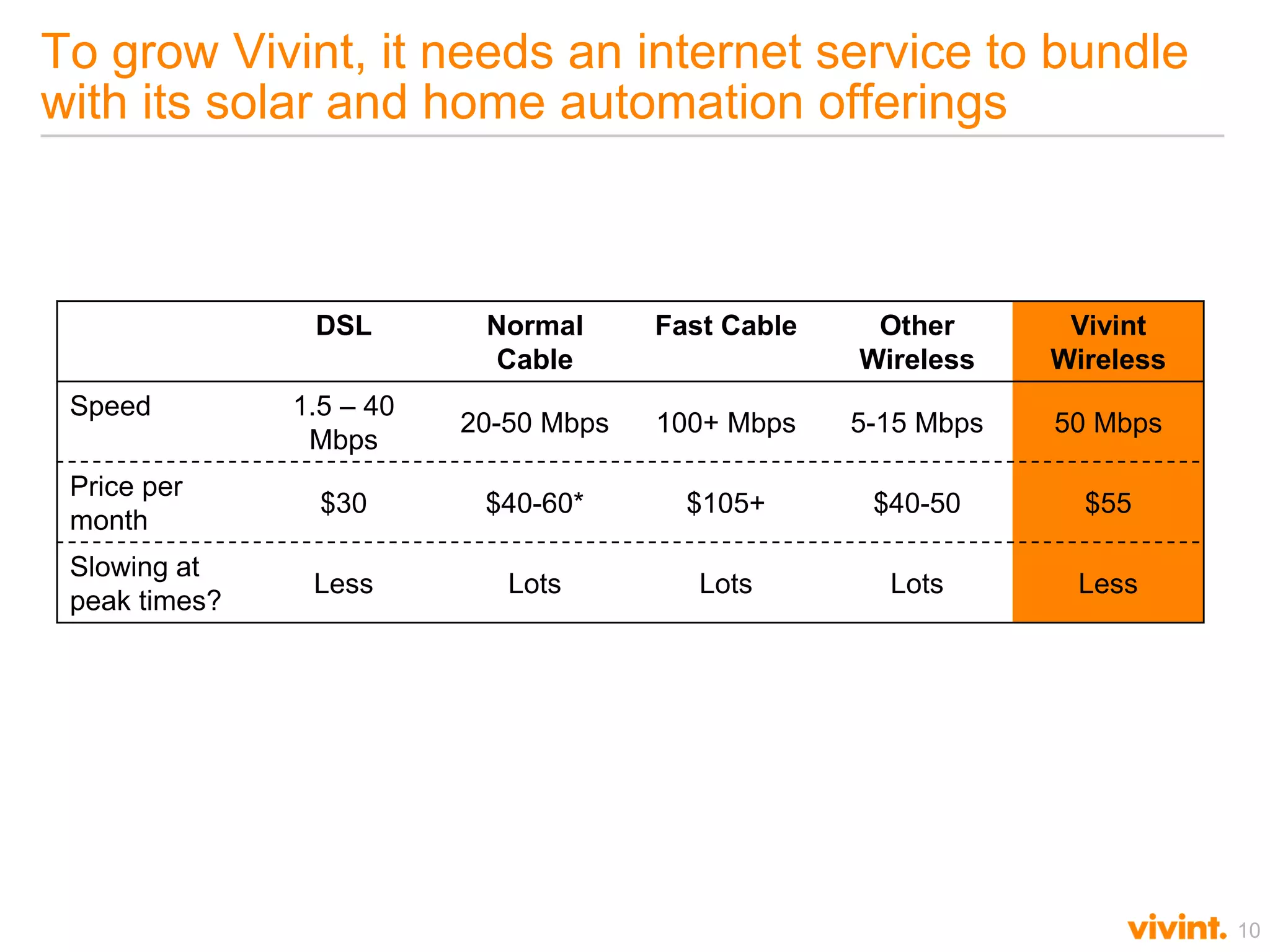 Vivint Wireless How to De-Risk a New Venture & Build a Better ISP ...