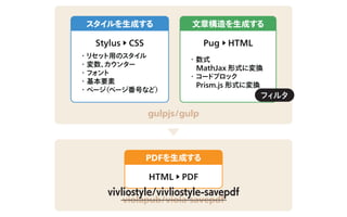 CSS組版やってみた！ #Vivliostyle | PPT