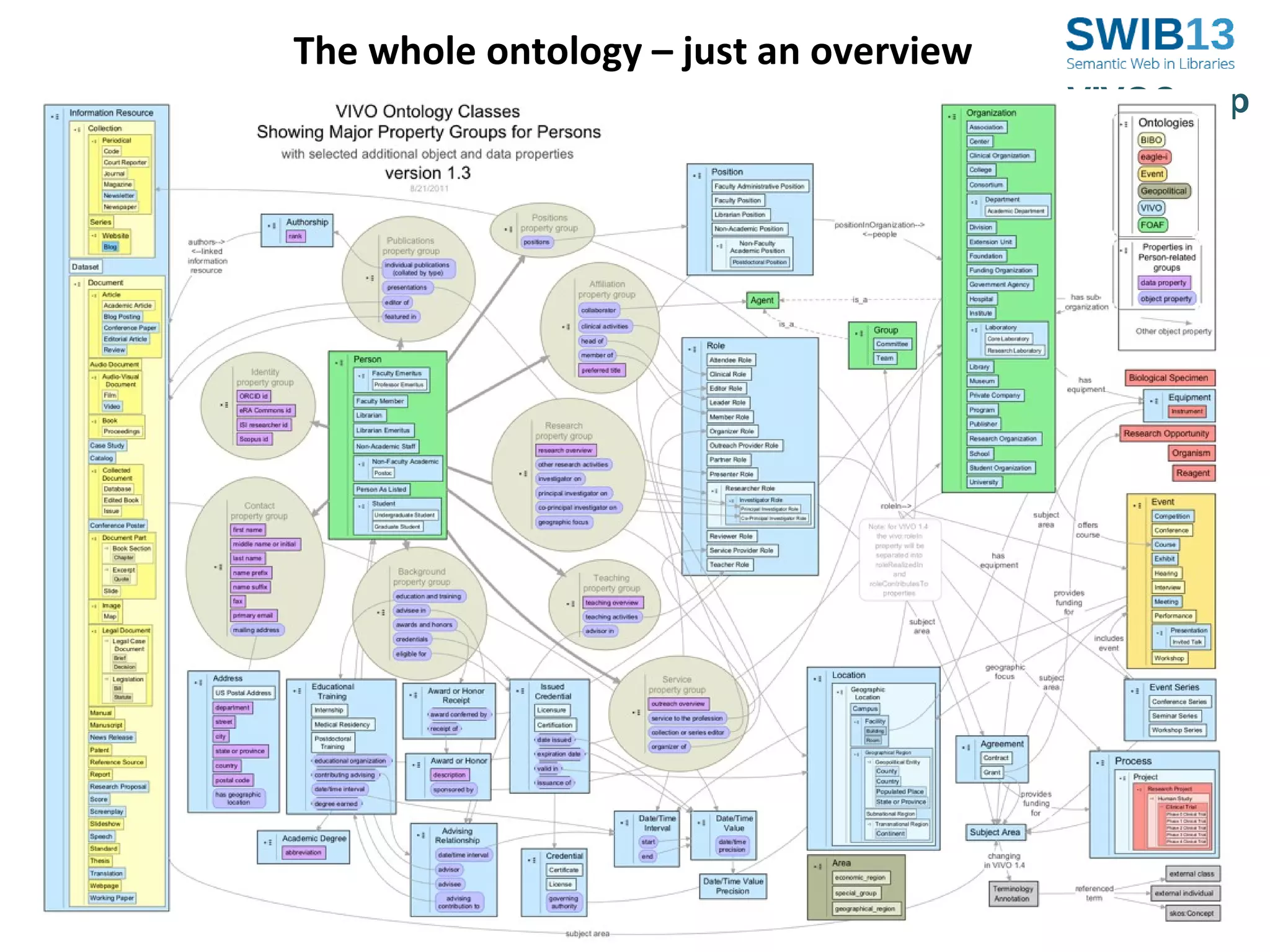 VIVOCamp slides: agenda and slides on the extension of the ontology | PPT