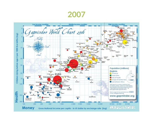 Keep your world updated with Gapminder Vizabi | PPT