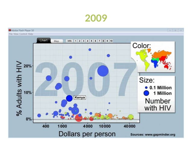 Keep your world updated with Gapminder Vizabi | PPT
