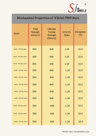 vizag tmt steel | PDF
