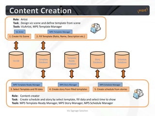Viz Signage Solution | PPT