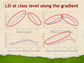 Spatio-temporal analysis using urban-rural gradient modelling and ...