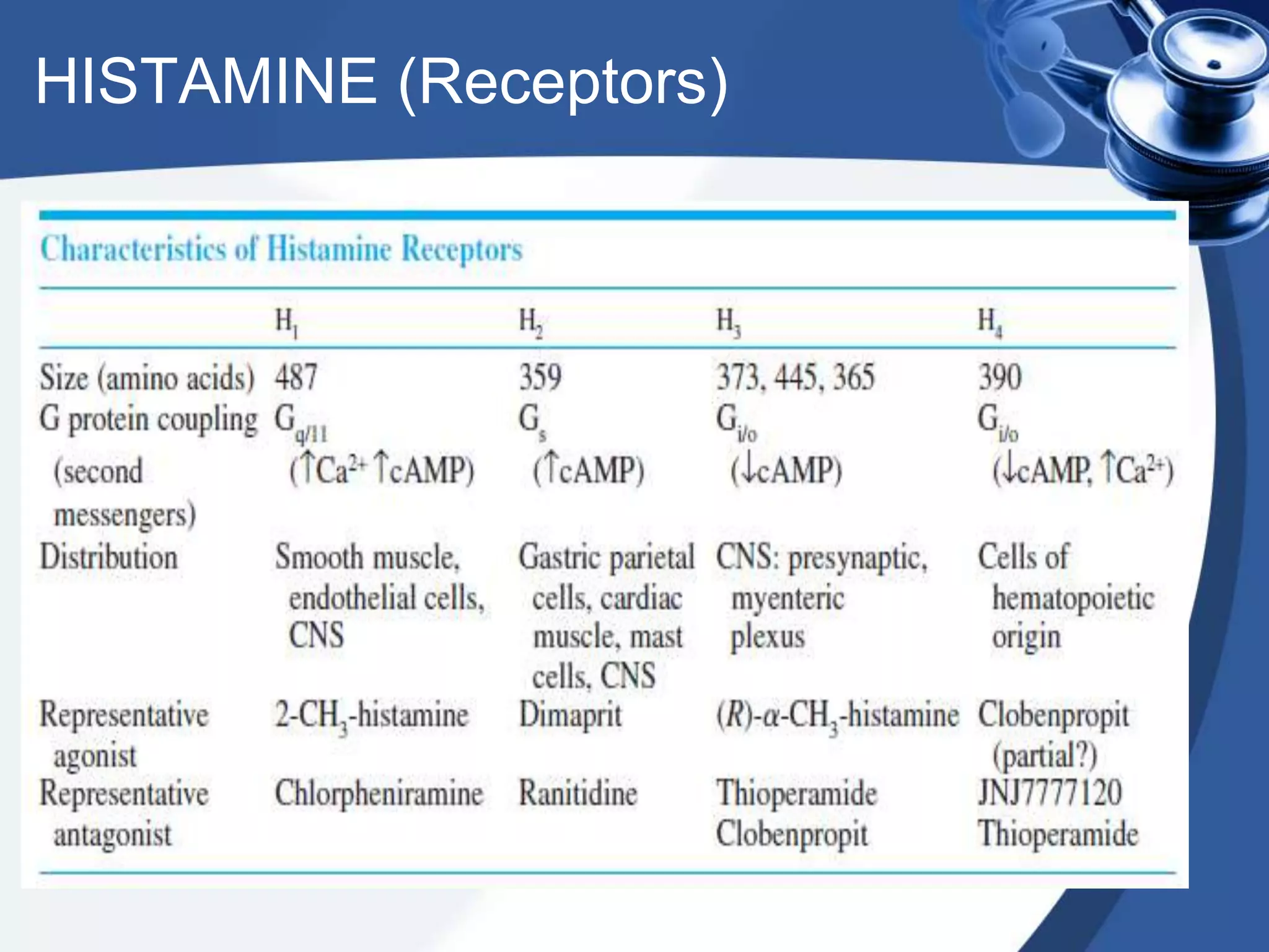 Histamine and antihistaminics | PPTX