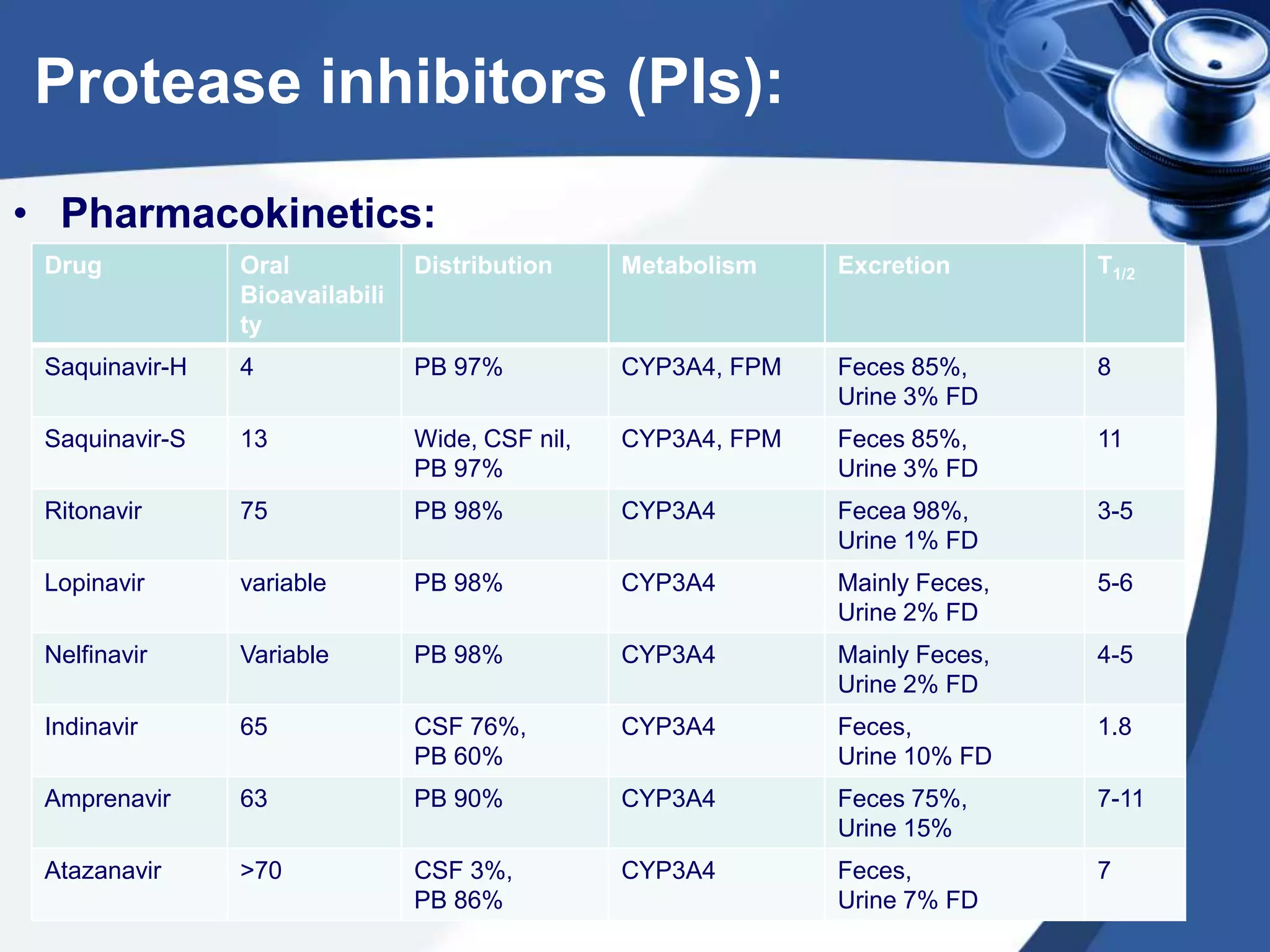 Antiretroviral drugs | PPTX