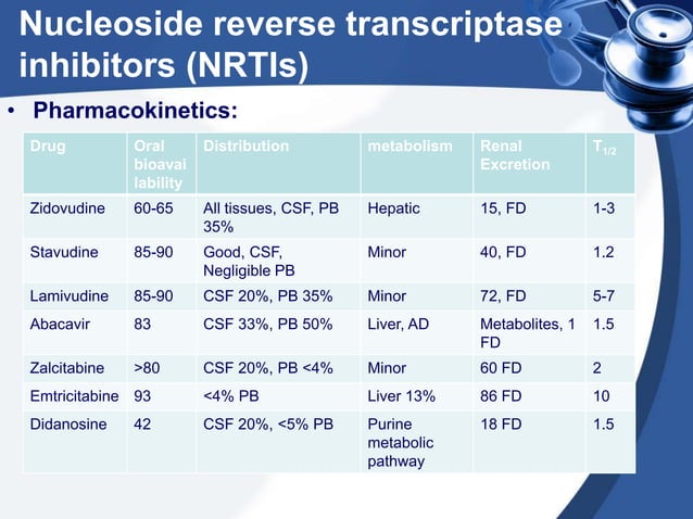 Antiretroviral drugs | PPTX