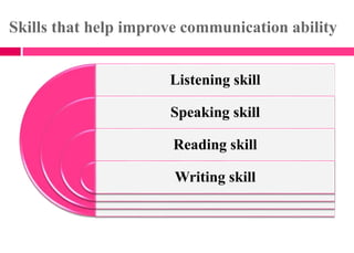 Development of communication skills in teaching & learning English ...