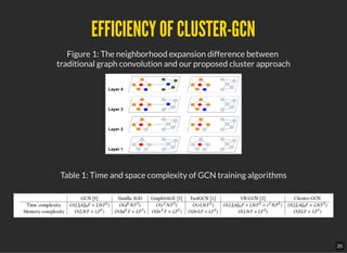 VJAI Paper Reading#3-KDD2019-ClusterGCN | PPT