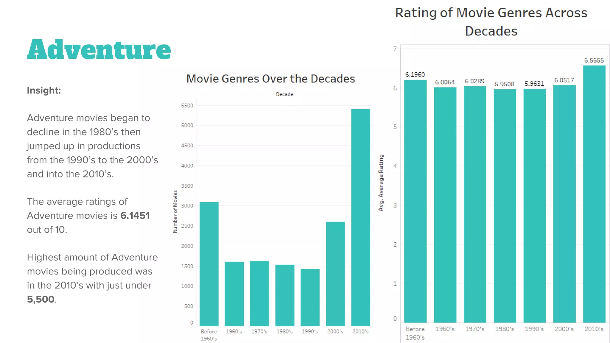 MOVIE GENRE ANALYSIS | PPTX