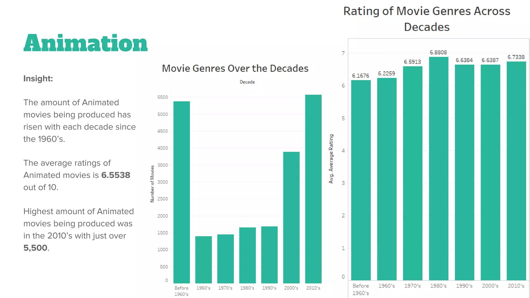 MOVIE GENRE ANALYSIS | PPTX