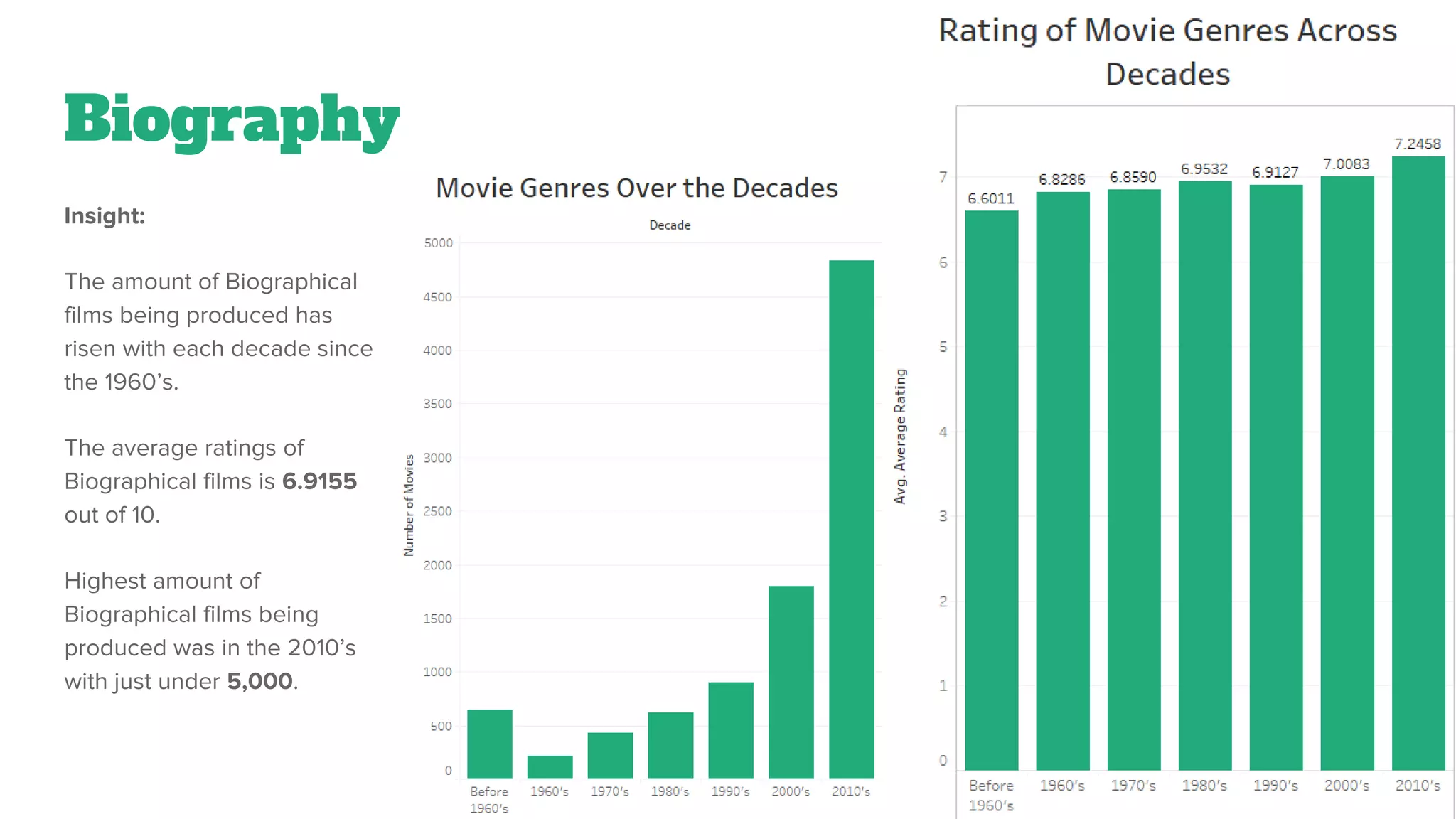 MOVIE GENRE ANALYSIS | PPTX