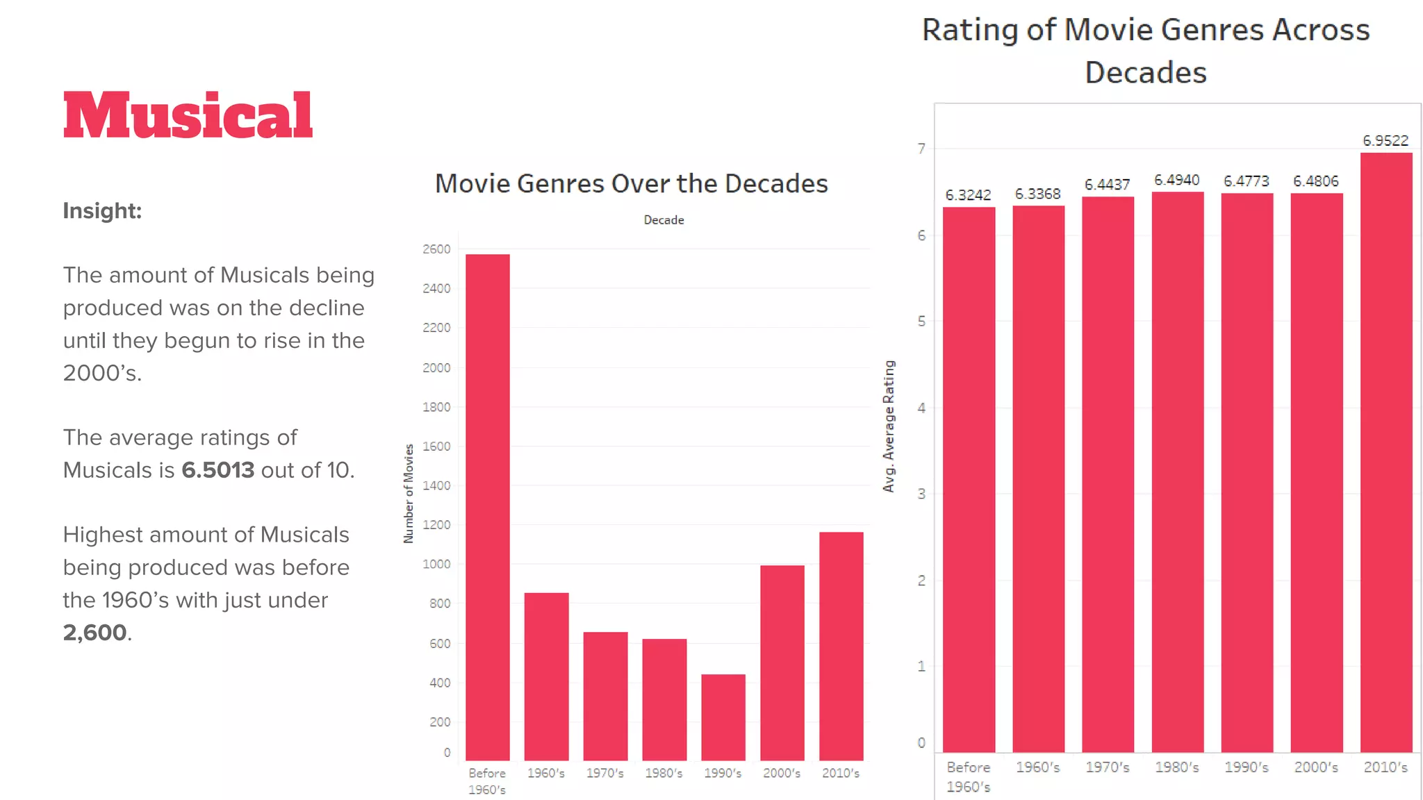 MOVIE GENRE ANALYSIS | PPTX