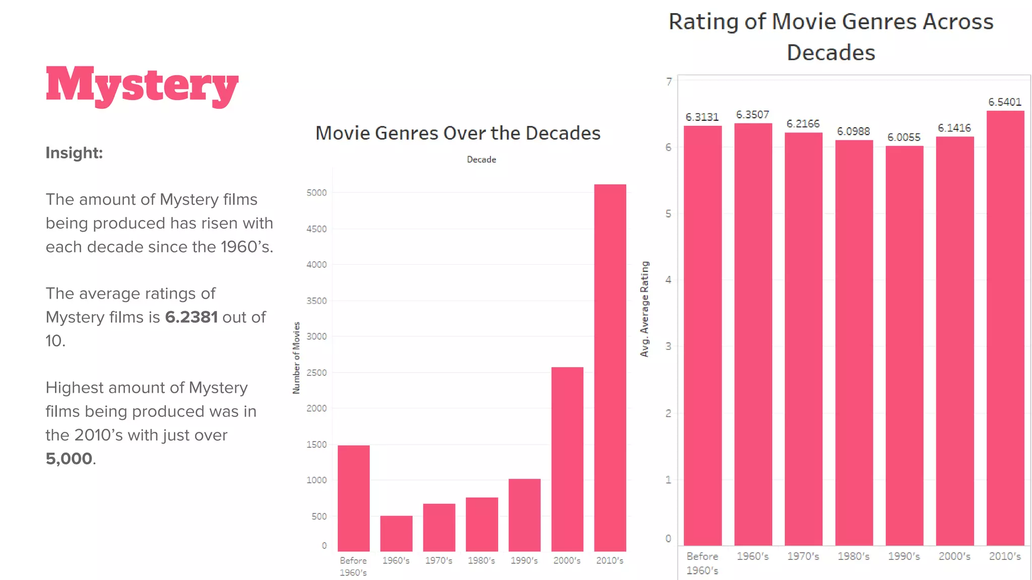MOVIE GENRE ANALYSIS | PPTX