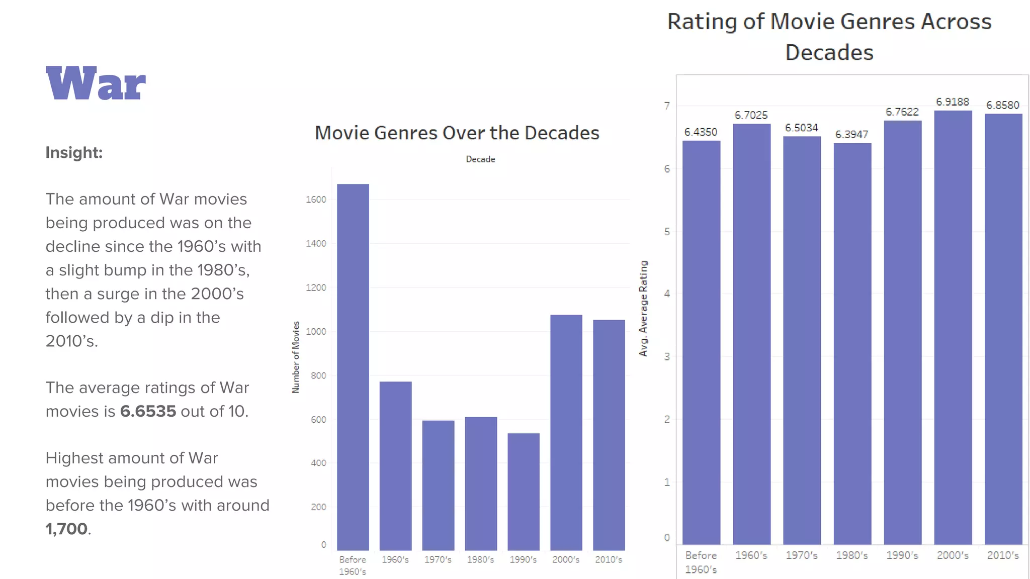 MOVIE GENRE ANALYSIS | PPTX