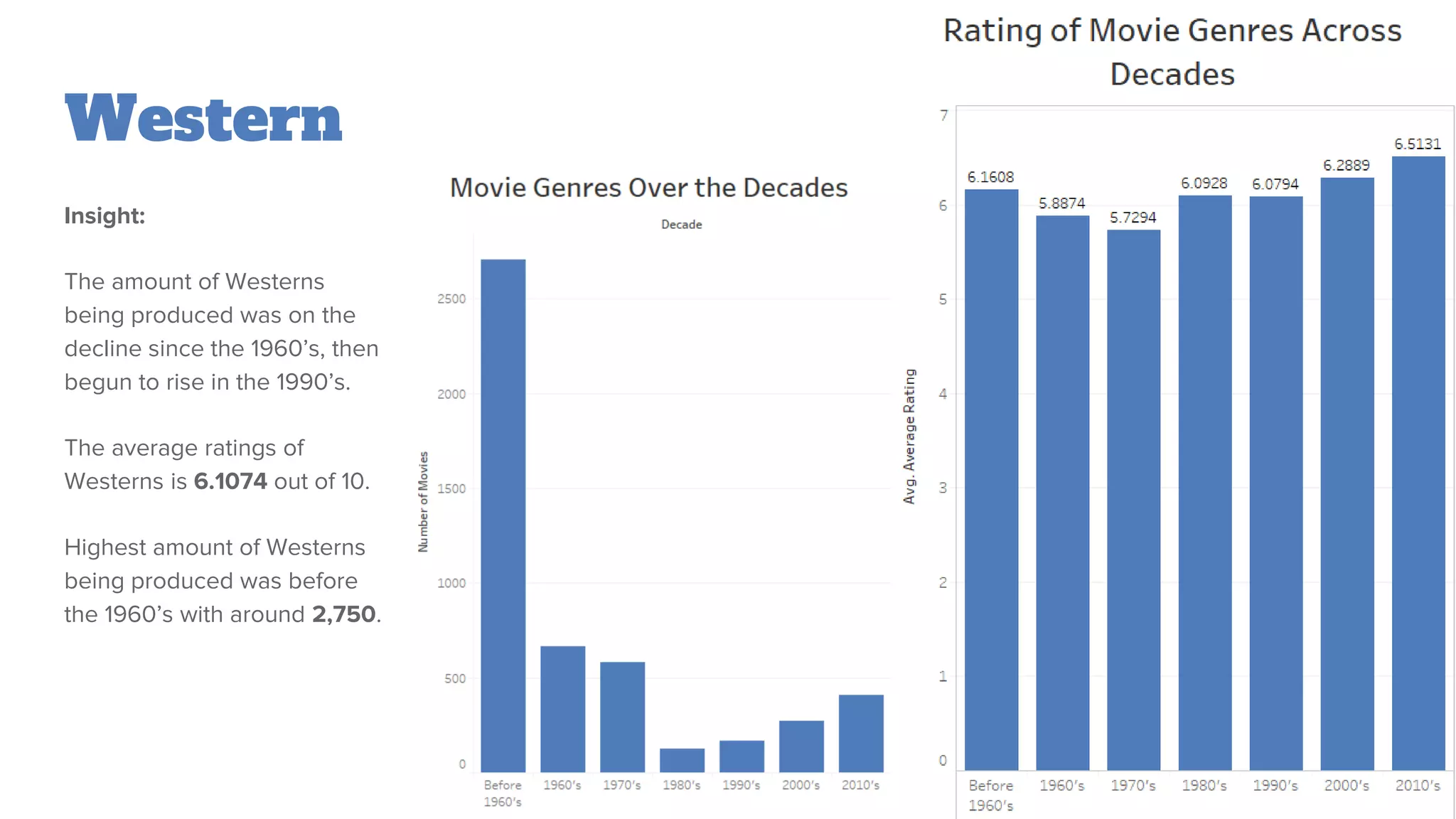 MOVIE GENRE ANALYSIS | PPTX
