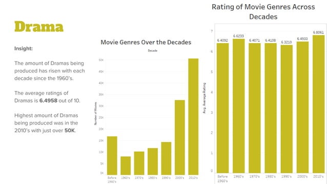 MOVIE GENRE ANALYSIS | PPTX | Video Production | Content Production