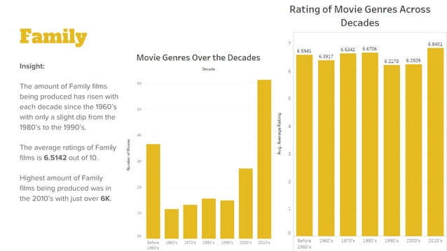 MOVIE GENRE ANALYSIS | PPTX | Video Production | Content Production