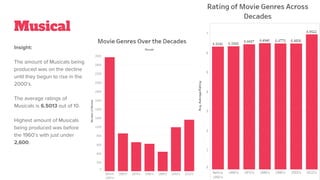 MOVIE GENRE ANALYSIS | PPTX