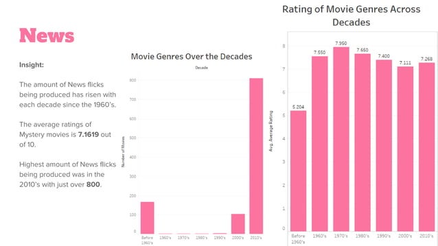 MOVIE GENRE ANALYSIS | PPTX | Video Production | Content Production