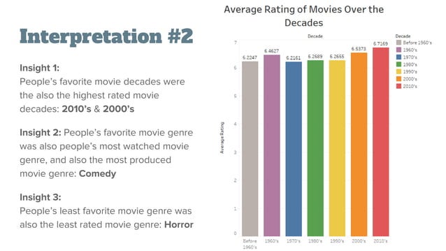 MOVIE GENRE ANALYSIS | PPTX | Video Production | Content Production
