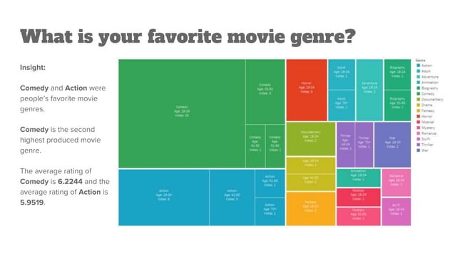 MOVIE GENRE ANALYSIS | PPTX | Video Production | Content Production