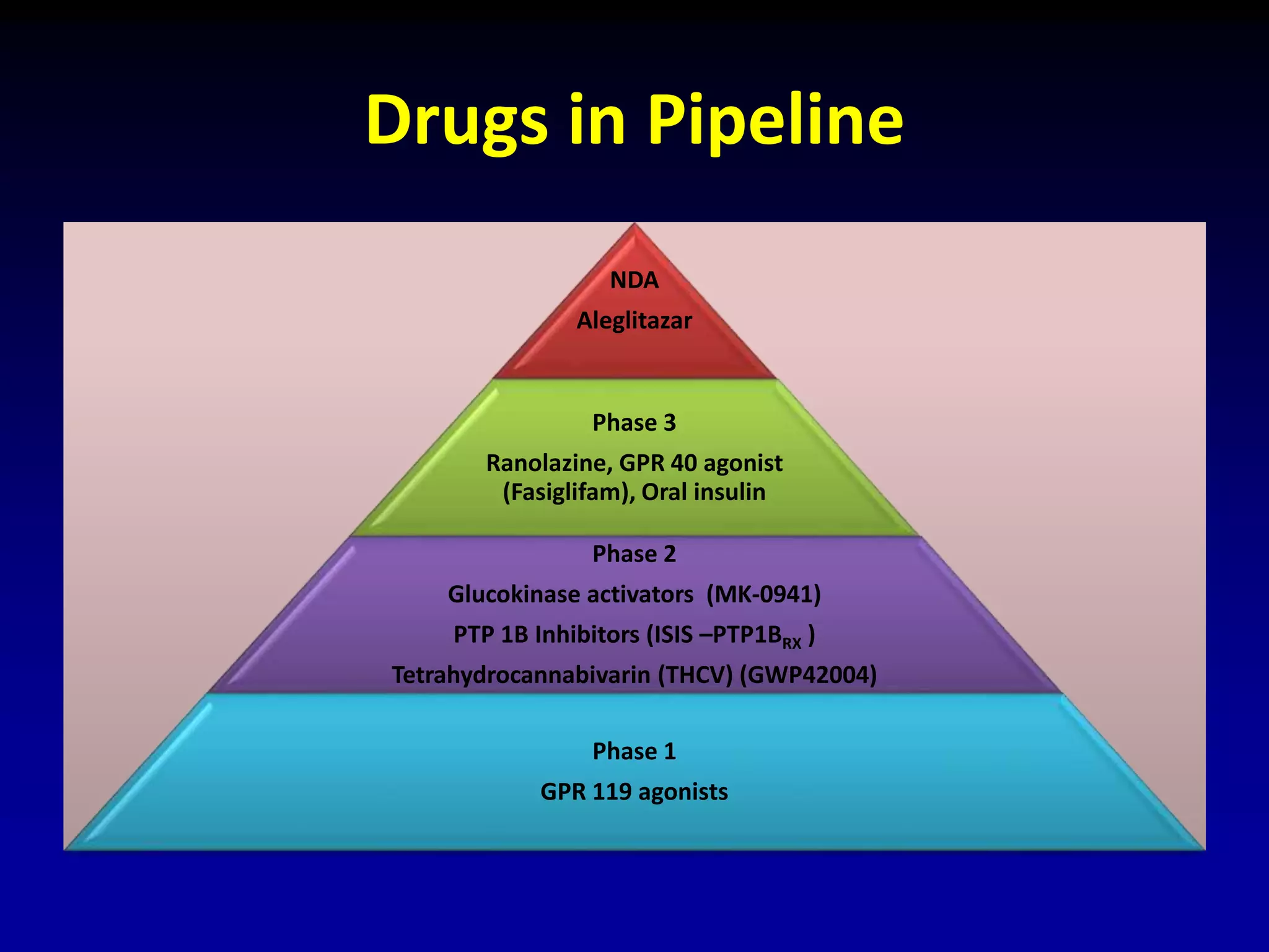 Newer anti diabetic drugs | PPTX