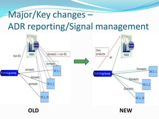 New EU PV regulations | PPTX | Sexual Health | Diseases and Conditions