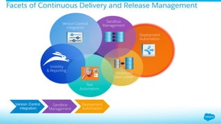 5 Essentials for Simplifiied Release Management and Continuous Delivery | PPT