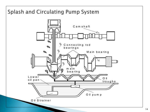 Lubrication System - IC Engine - Unit-III | PPTX