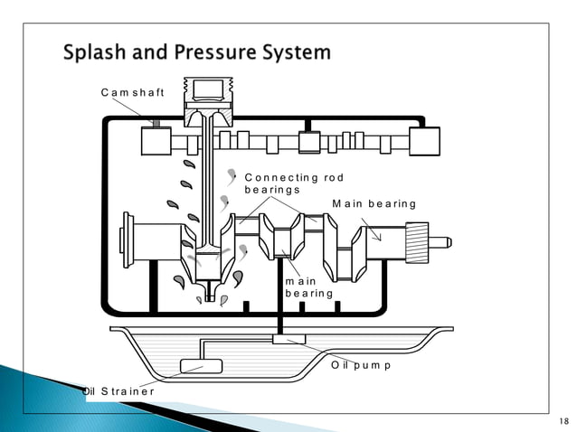 Lubrication System - IC Engine - Unit-III | PPTX