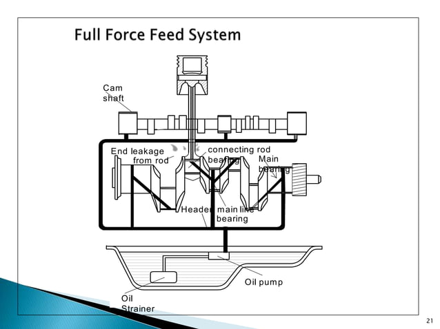 Lubrication System - IC Engine - Unit-III | PPTX