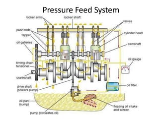 Lubrication System - IC Engine - Unit-III | PPTX