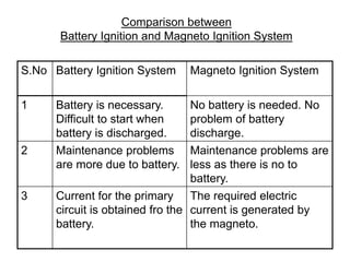 Ignition Systems in SI Engines | PPTX