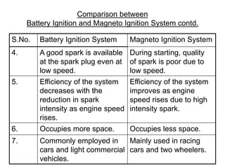 Ignition Systems in SI Engines | PPTX