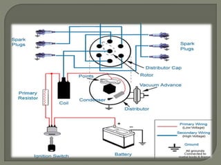 Ignition Systems in SI Engines | PPTX