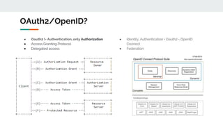 Draft: building secure applications with keycloak (oidc/jwt) | PPTX ...