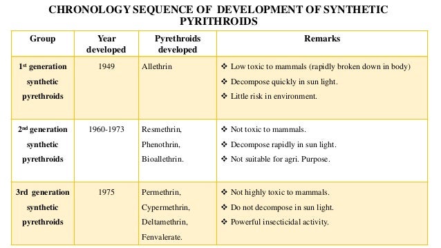 Classification of insecticides based on chemical nature