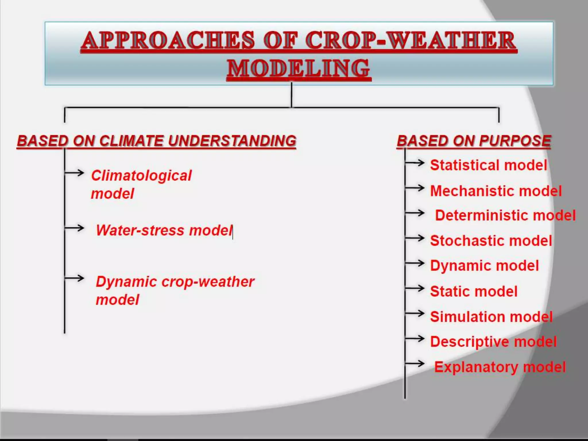 CROP WEATHER MODELING | PPTX